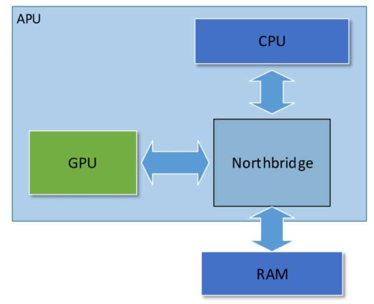 APU vs CPU - The Main Differences [Complete Guide] - Pick CPU